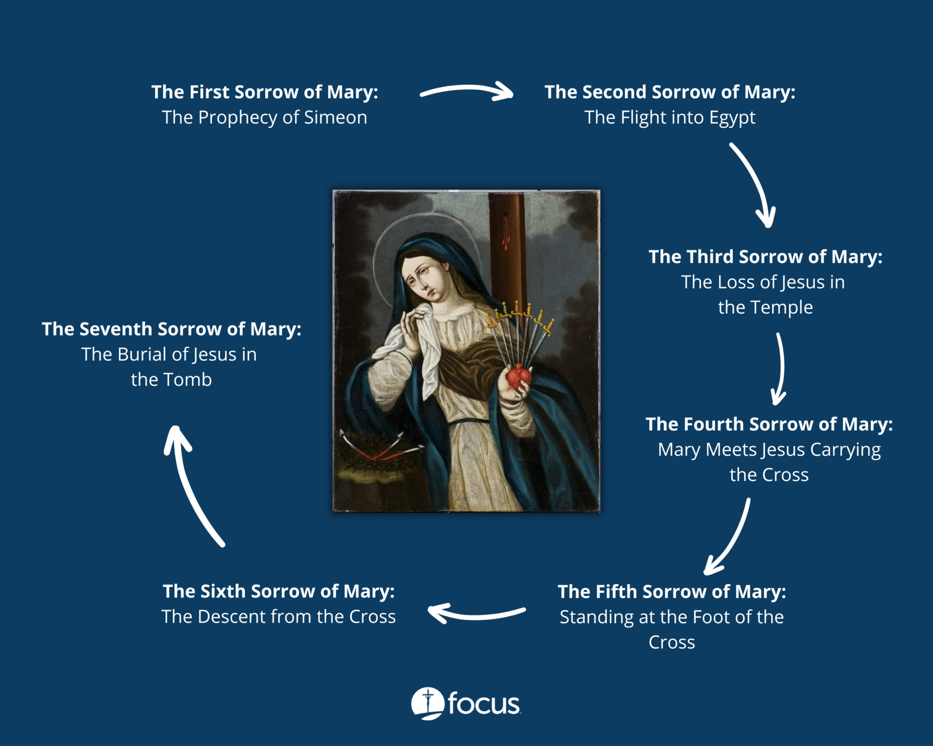 Our Lady of Sorrows Part 3 - FOCUS Equip